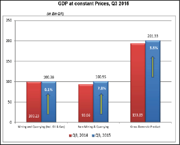 Qatar’s nominal GDP estimated at QR147.43bn for Q3 | The Peninsula Qatar