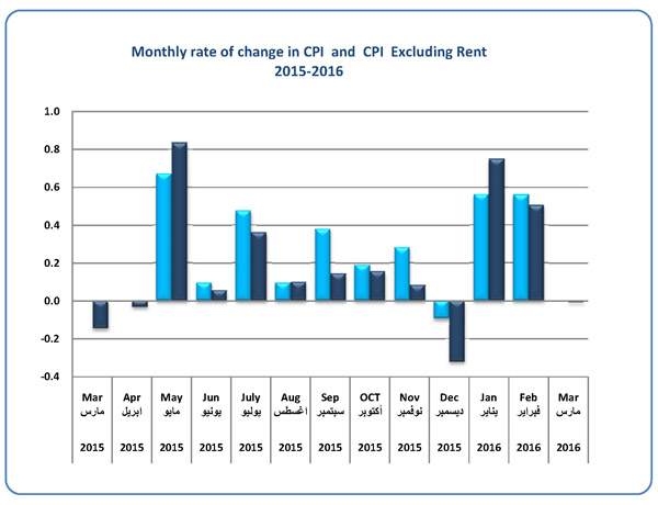 Qatar’s annual inflation rate hits 3.3% in March | The Peninsula Qatar
