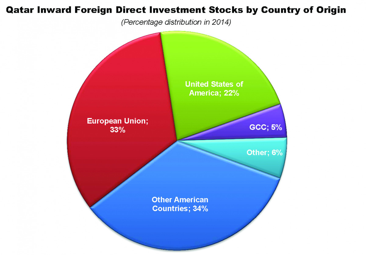 Foreign investment in Qatar grows to QR525.7bn | The Peninsula Qatar