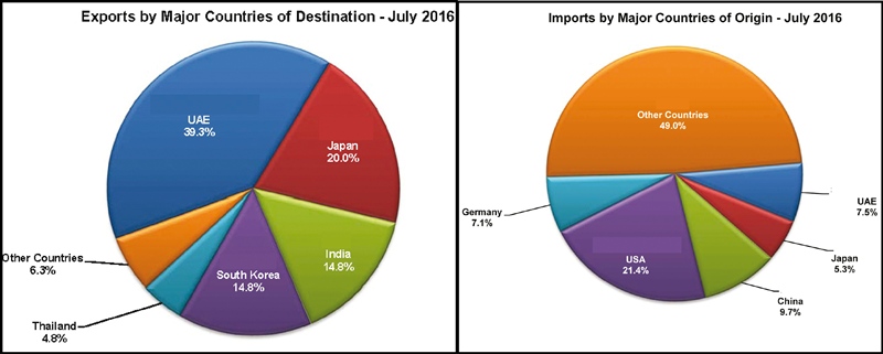 Qatar’s trade surplus in July at QR6.7bn | The Peninsula Qatar
