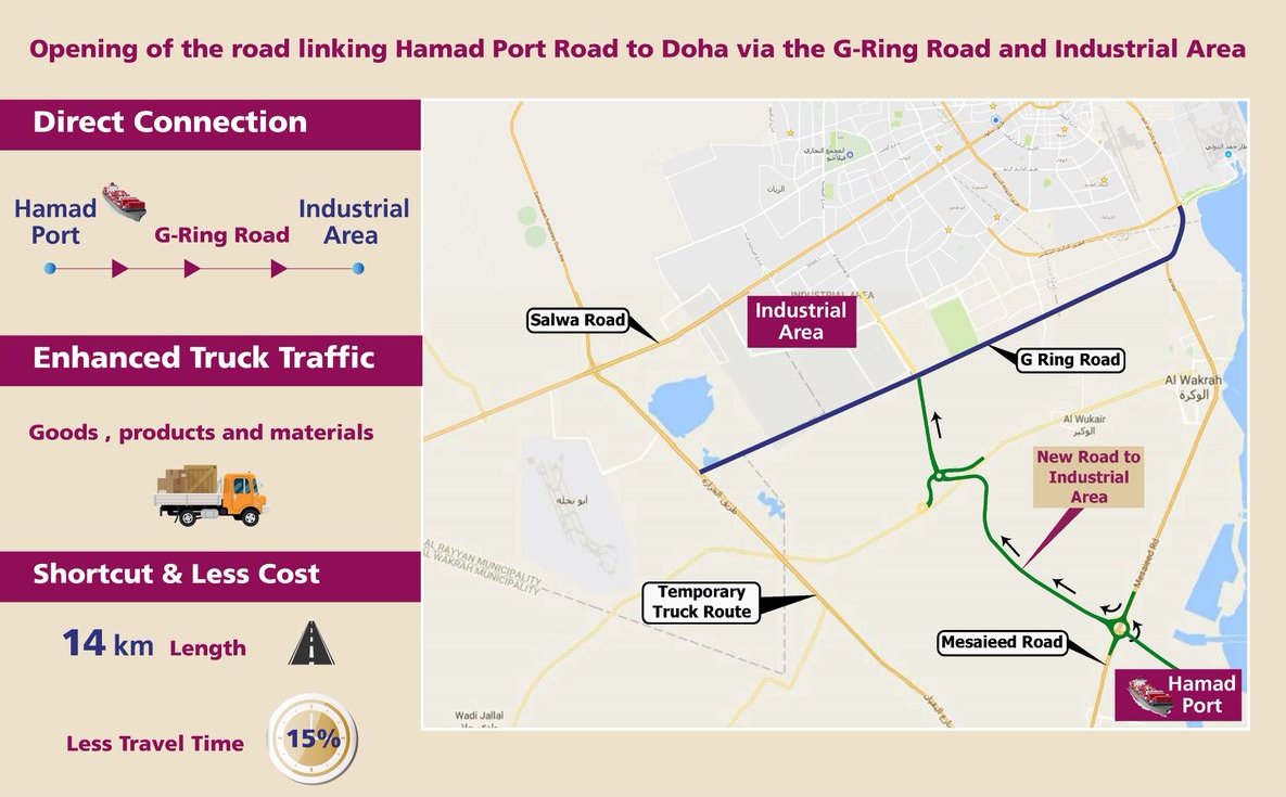 Ashghal partially opens road linking Hamad Port to Doha | The Peninsula ...