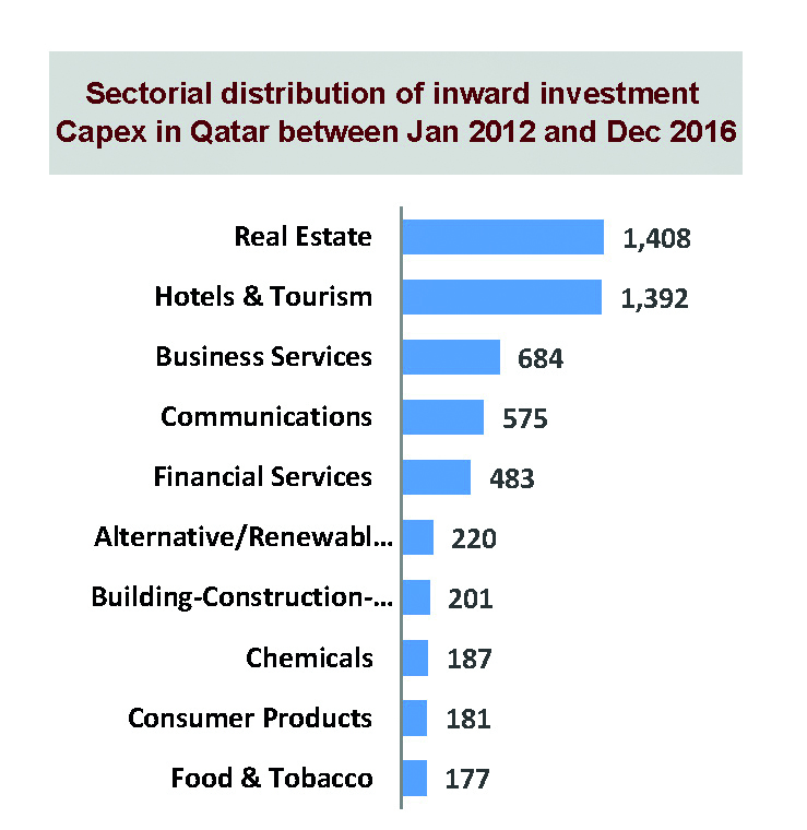 Qatar’s outward FDI grows by 21% to $51bn | The Peninsula Qatar