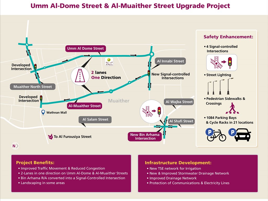 Ashghal starts Umm Al Dome Street and Al Muaither Street upgradation ...