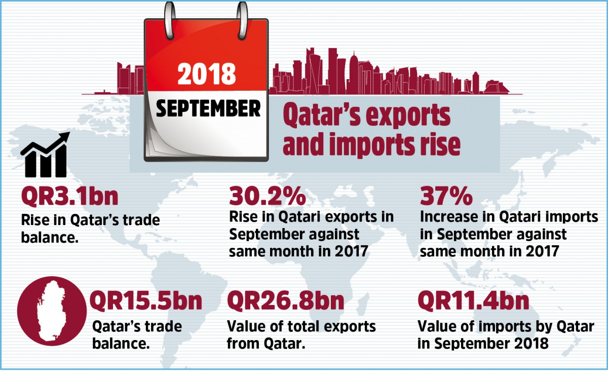 Qatar’s trade balance surges by 25.6% | The Peninsula Qatar