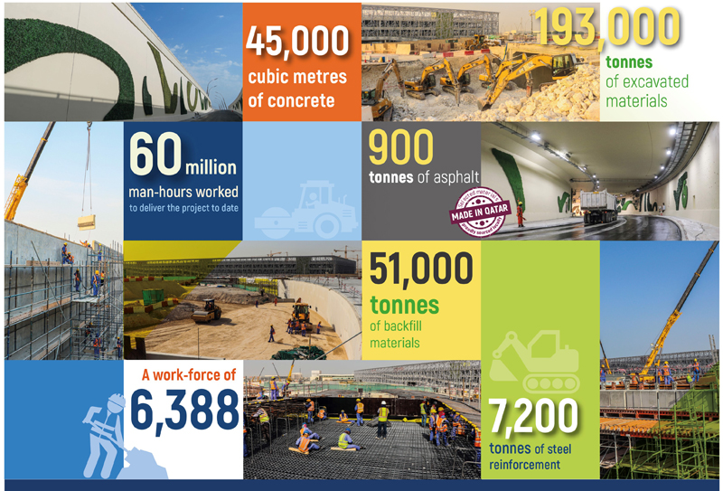 Ashghal opens new 1-kilometre tunnel | The Peninsula Qatar