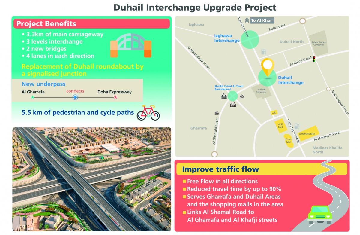 Ashghal starts upgrade of Duhail Intersection | The Peninsula Qatar