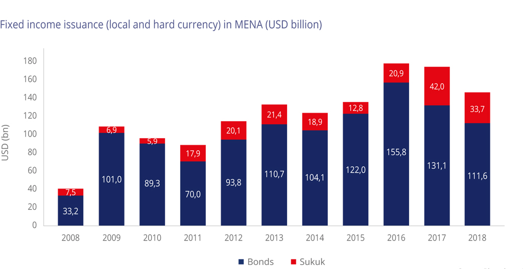 Mena will remain attractive to global investors in 2019 | The Peninsula ...