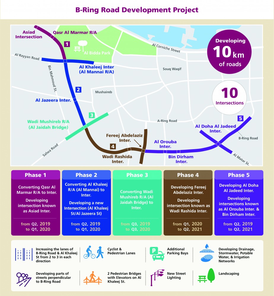 B-Ring Road development project in progress | The Peninsula Qatar