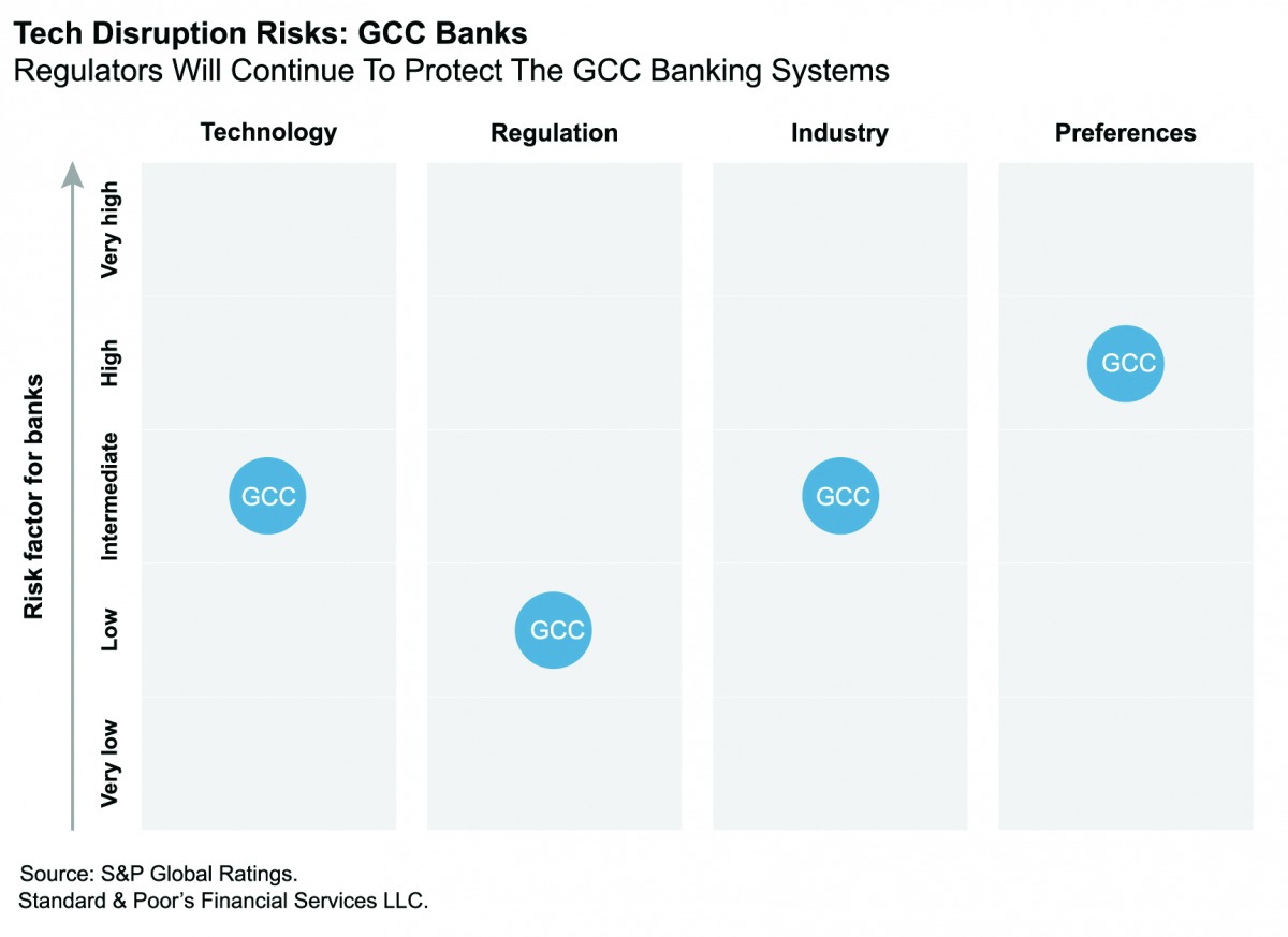 Tech disruption: GCC banks catch up as clients become more demanding ...