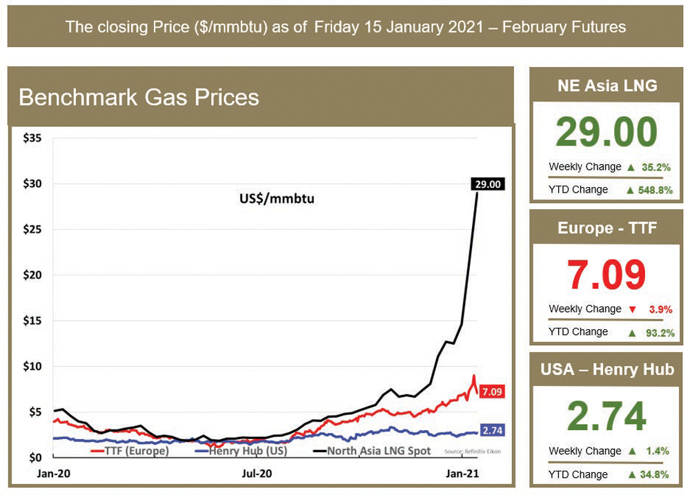 Asian LNG spot prices reach record | The Peninsula Qatar