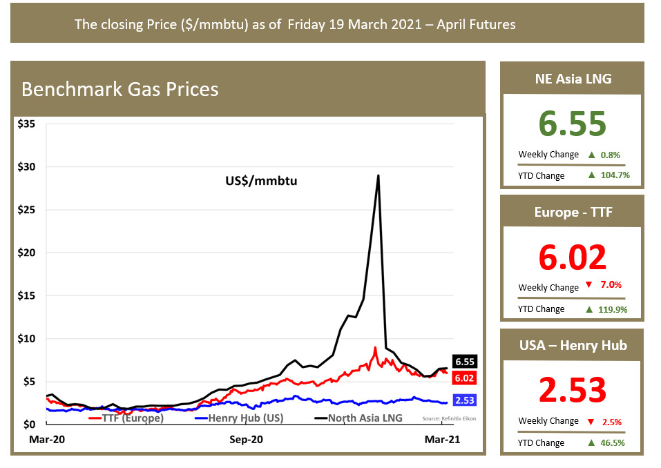 Asian LNG prices stable as demand, supply stay firm | The Peninsula Qatar