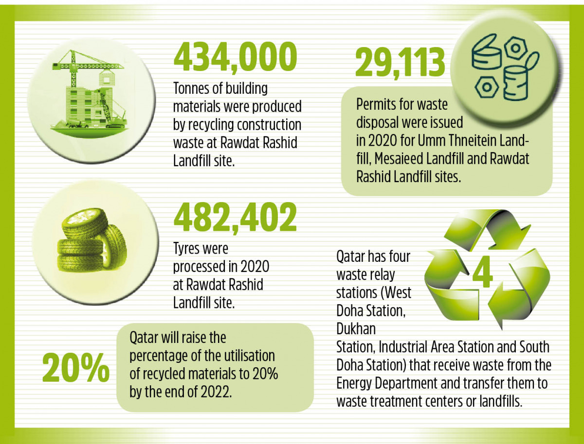 434,000 tonnes building materials produced by recycling waste in 2020 ...