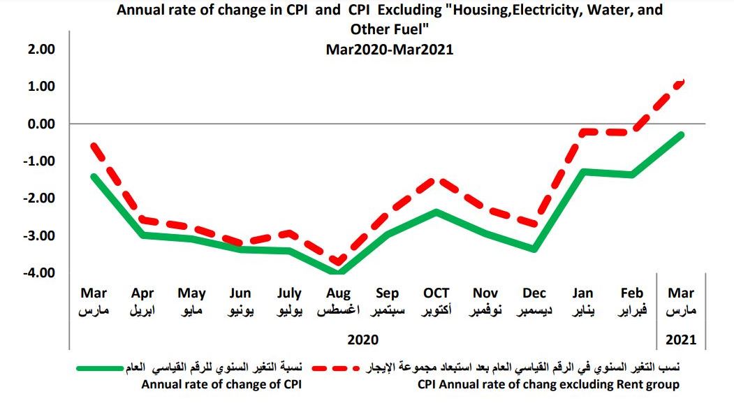 Qatar’s CPI edges up in March | The Peninsula Qatar