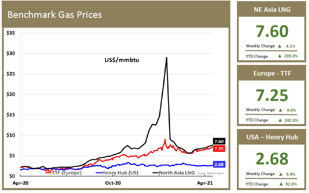 Asian LNG prices rise as China replenishes inventories | The Peninsula ...