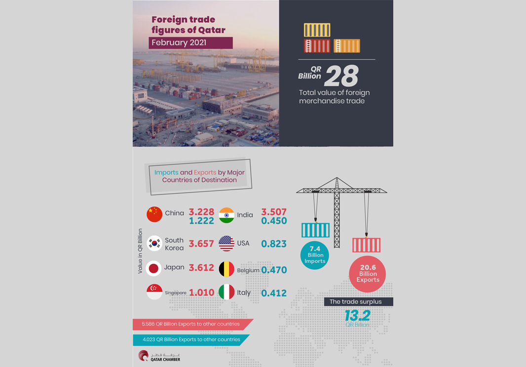 Private sector exports exceed QR1.64bn in February | The Peninsula Qatar