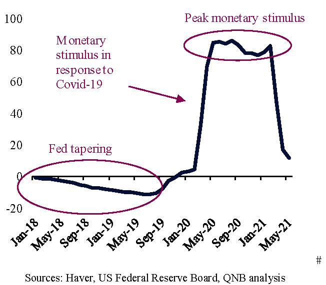 Peak stimulus in US is positive for long-term stability: QNB report ...