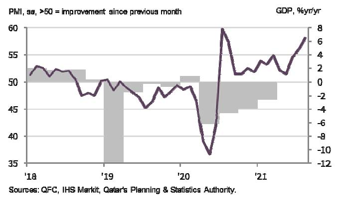 Qatari non-energy economy registers improvement in business conditions ...