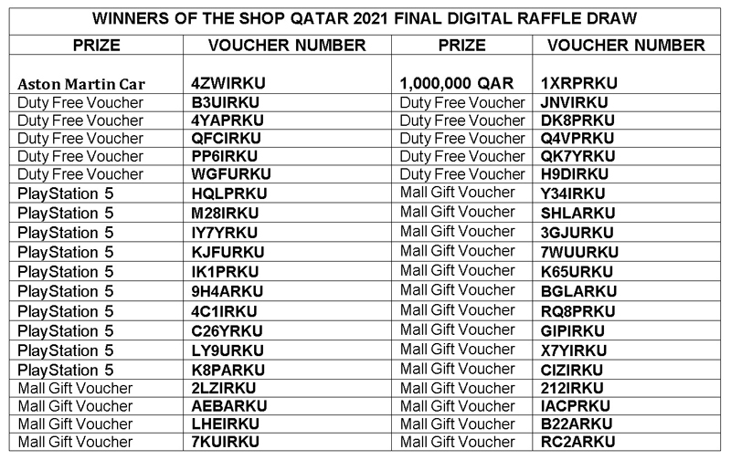 Shop Qatar 2021 announces winners of final raffle draw | The Peninsula ...
