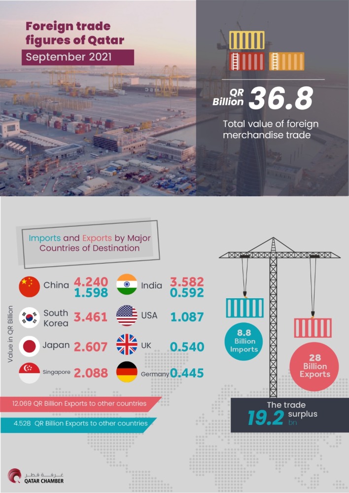 Qatar private sector exports up 164 percent in September: QC | The ...