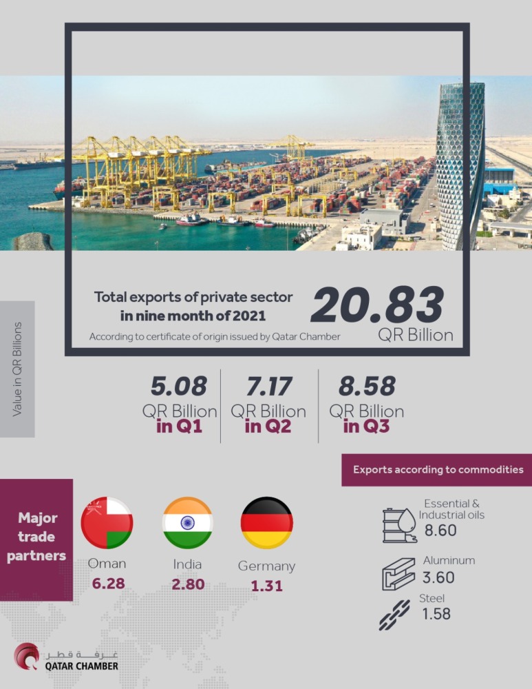Qatar private sector exports up 164 percent in September: QC | The ...