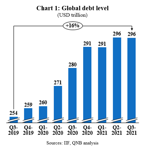 Global debt has hit a record $296 trillion and may limit rate hikes ...