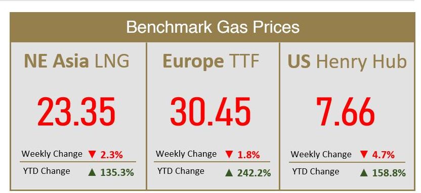 Asian LNG prices ease despite firm demand | The Peninsula Qatar
