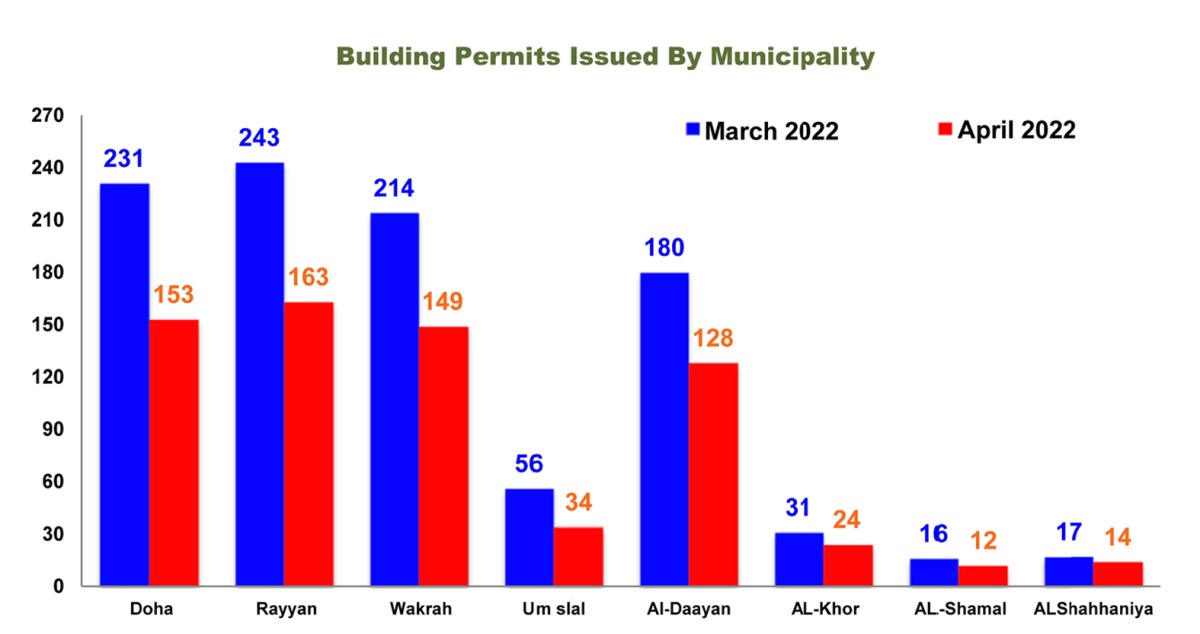PSA: 677 building permits issued in April | The Peninsula Qatar