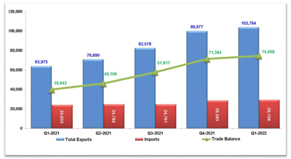 Qatar’s trade surplus rises 87% to QR74.6bn in first quarter | The ...