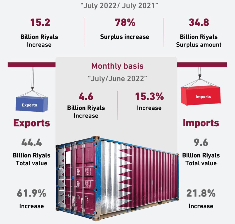 Qatar's trade balance jumps 78% YoY | The Peninsula Qatar