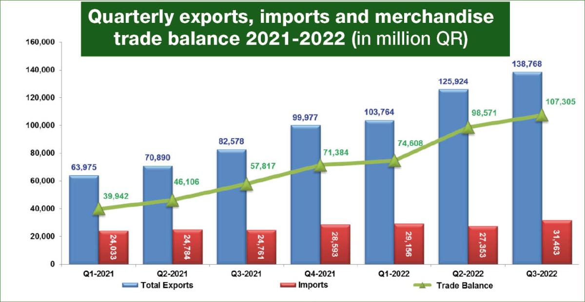 Qatar’s trade surplus rises 86% to QR107.3bn in Q3 | The Peninsula Qatar
