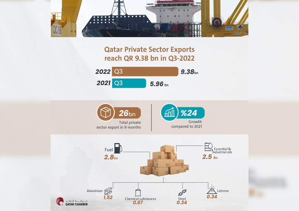 Private sector exports exceed QR26bn in 9 months: QC | The Peninsula Qatar