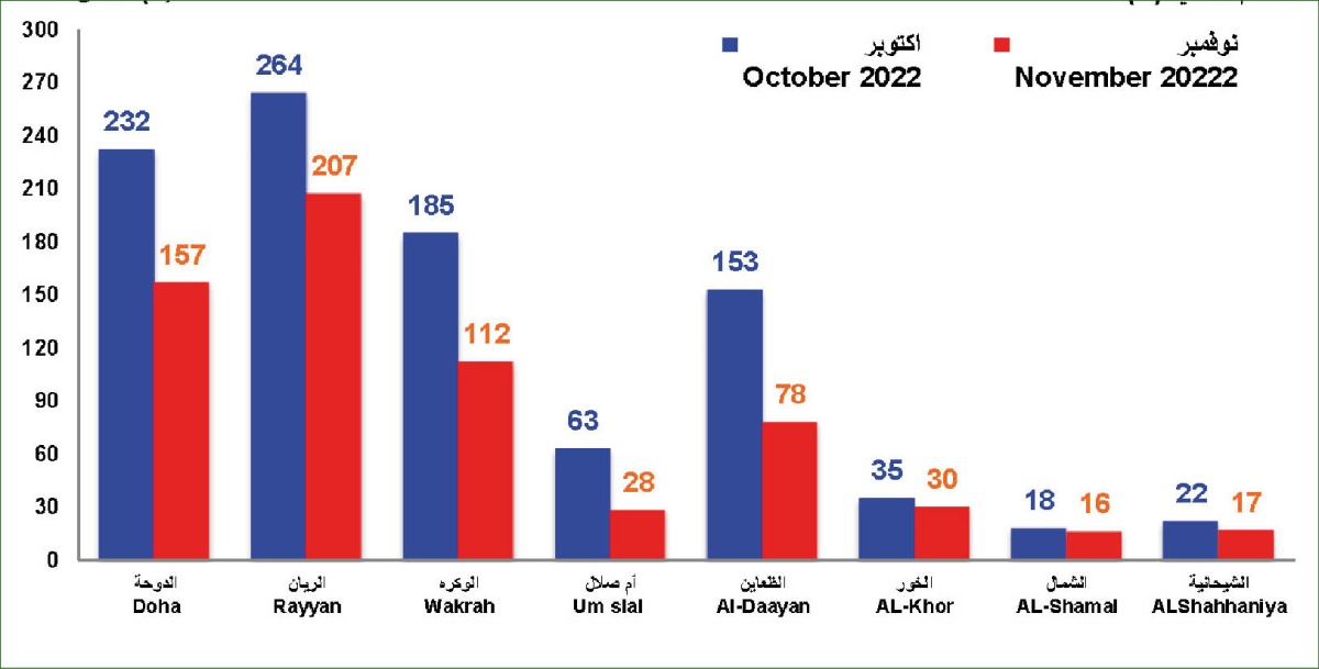 645 building permits issued in November 2022 | The Peninsula Qatar