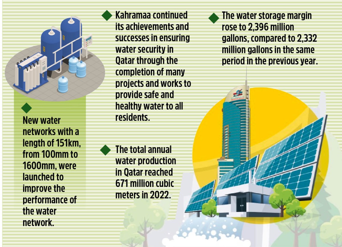 Kahramaa completes strategic projects, eyes implementing 2023-2027 plan ...