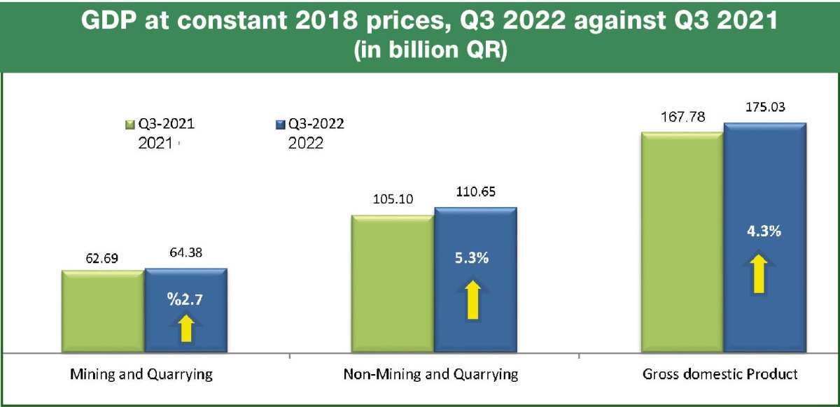 Qatar Q3 GDP up 30.7% to QR228.423bn | The Peninsula Qatar