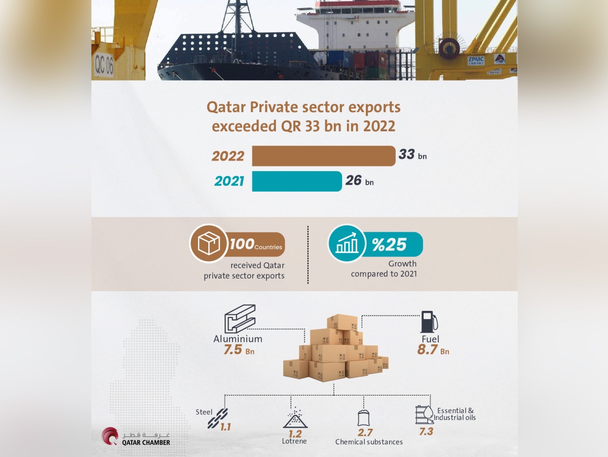 Qatar's private sector exports exceed QR 33 bn in 2022 | The Peninsula ...