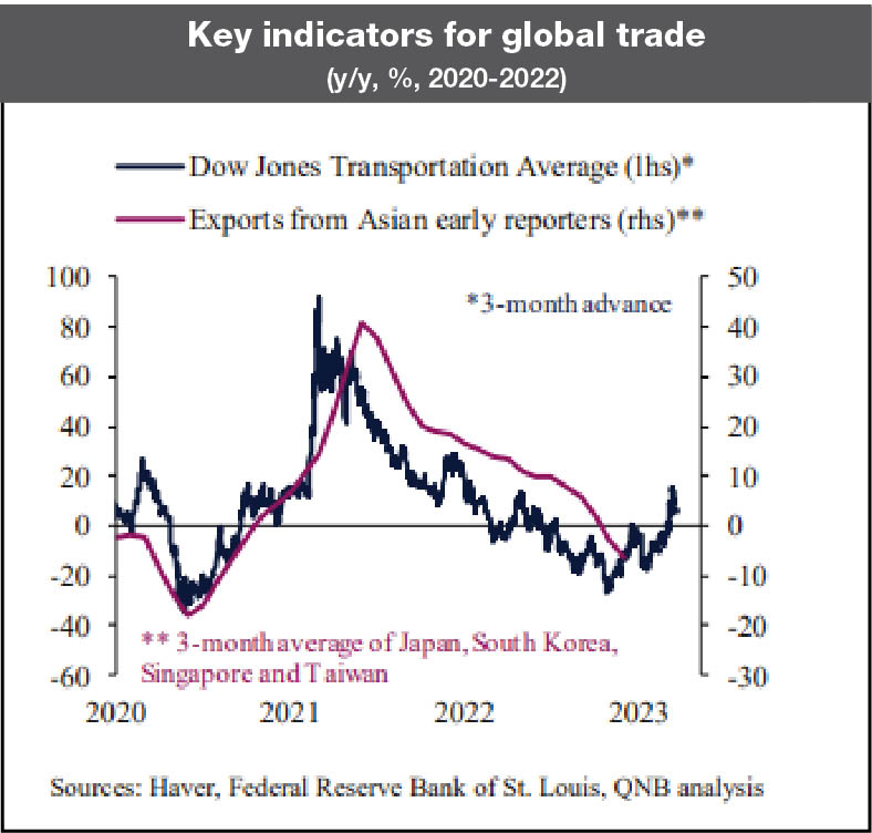 Global trade to stabilise in coming months | The Peninsula Qatar