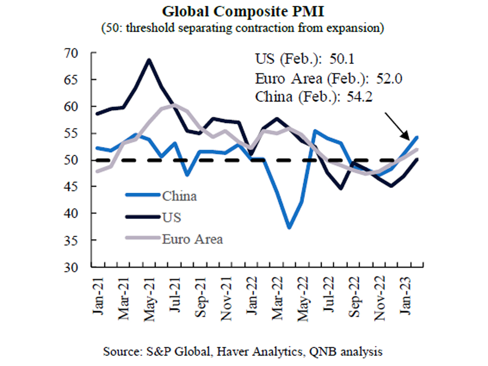 Global activity surprises to upside despite headwinds | The Peninsula Qatar