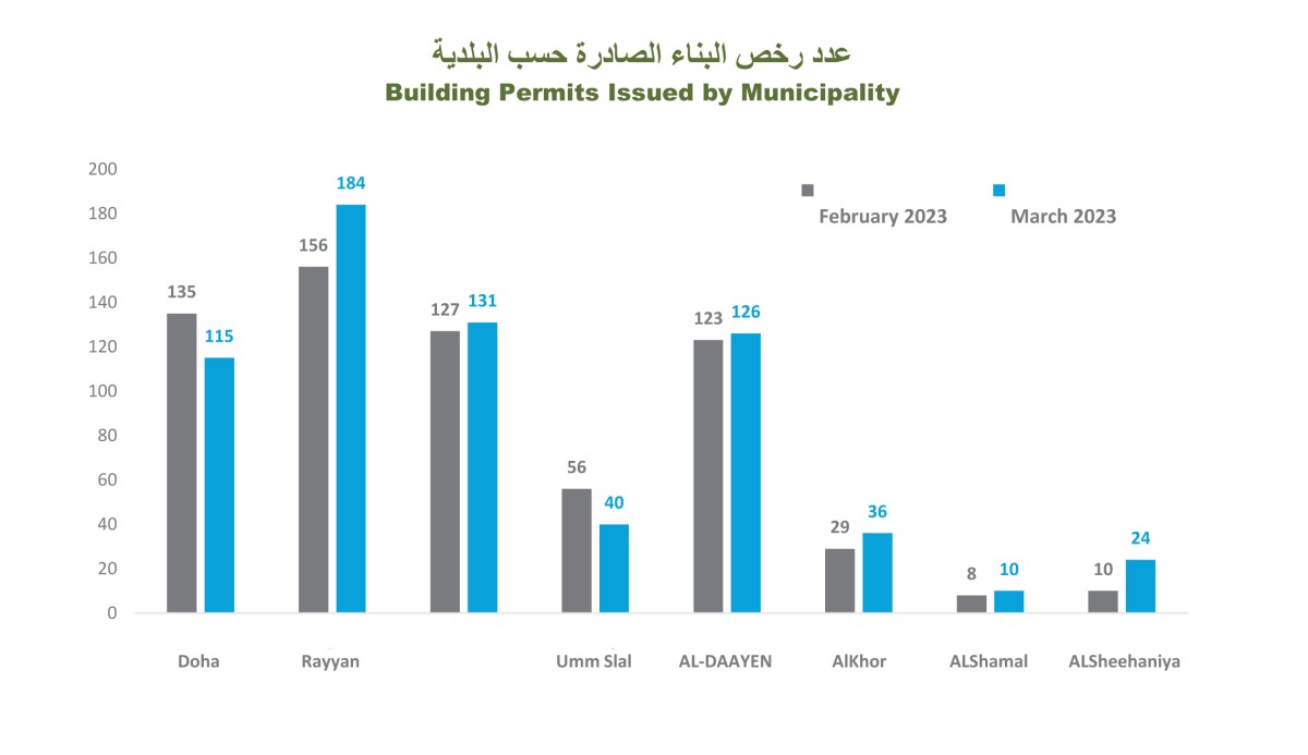 Al Rayyan tops building permits in March | The Peninsula Qatar