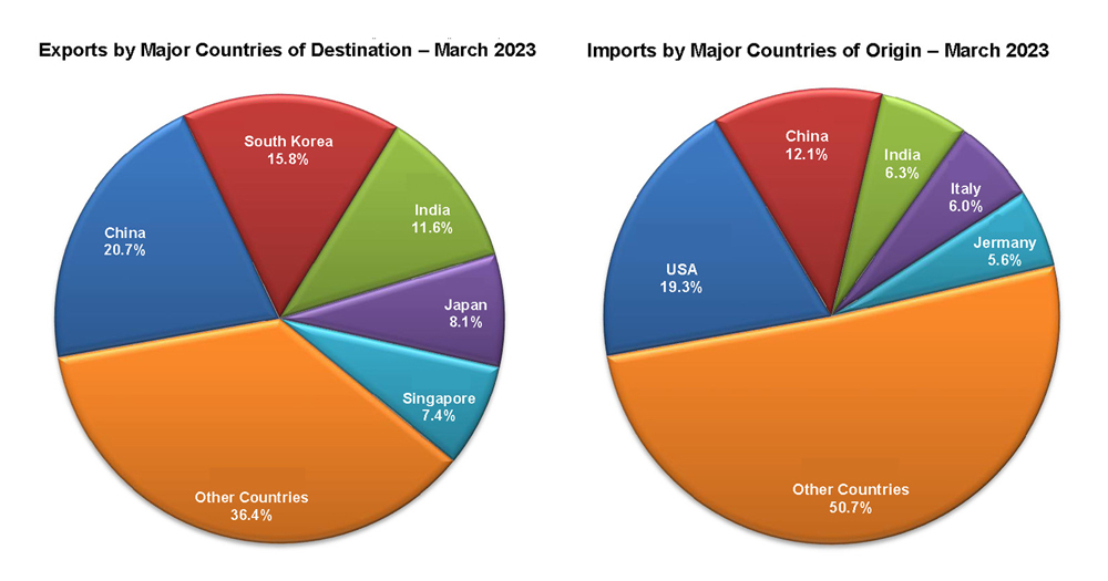 Qatar’s trade balance surplus reach QR21.3bn in March | The Peninsula Qatar
