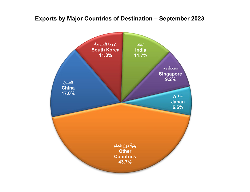 Qatar trade surplus reaches QR19.9bn in September | The Peninsula Qatar