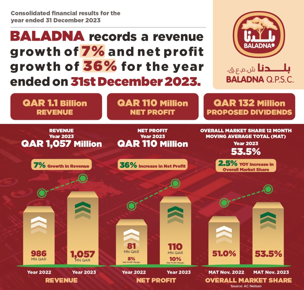 Baladna records a revenue growth of 7% and net profit growth of 36% for ...