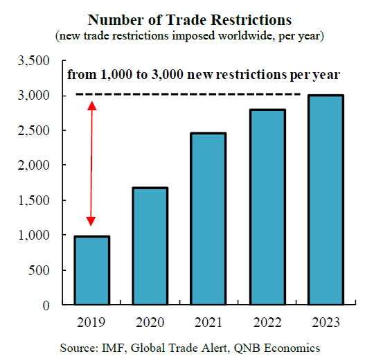 Global trade growth set for modest recovery in 2024 | The Peninsula Qatar
